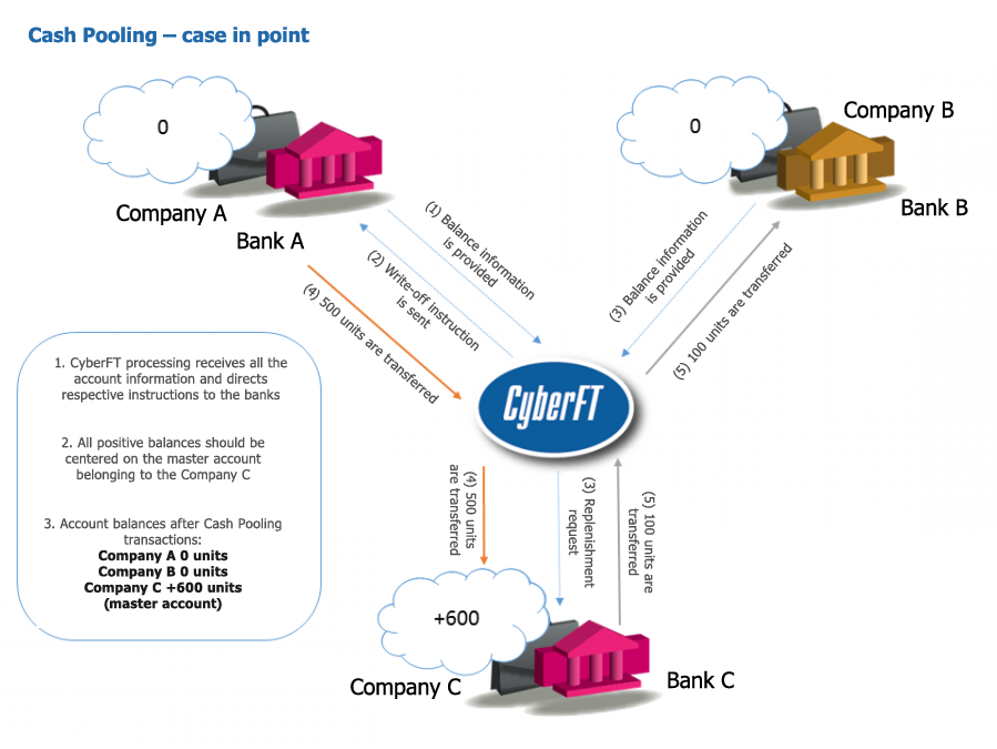 Interbank Cash Pooling | Universal system for financial data exchange ...